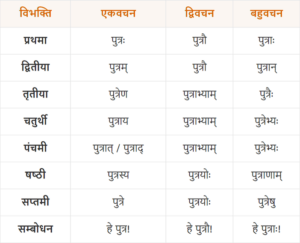 Putra Shabd Roop in Sanskrit | अजन्त पुल्लिंग संज्ञा पुत्र शब्द रूप ...