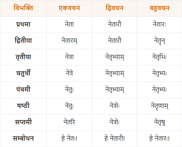 Netri Shabd Roop in Sanskrit | ऋकारान्त पुल्लिंग नेतृ (नेता) शब्द रूप ...