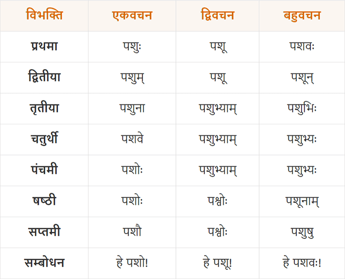 Pashu Shabd Roop in Sanskrit | उकारान्त पुल्लिंग संज्ञा पशु शब्द रूप ...