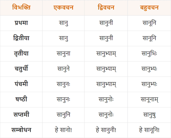 Sanu Shabd Roop in Sanskrit | उकारान्त नपुंसकलिंङ्ग् सानु शब्द रूप ...